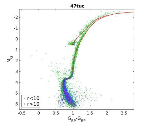 Hrd Of The Globular Cluster 47 Tuc Compared With Parsec Isochrones See