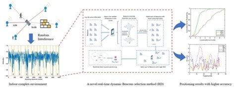 Remote Sensing Free Full Text A Beacons Selection Method Under Random Interference For