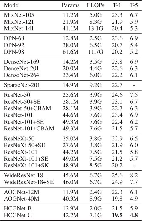Table 3 From Gated Convolutional Networks With Hybrid Connectivity For Image Classification