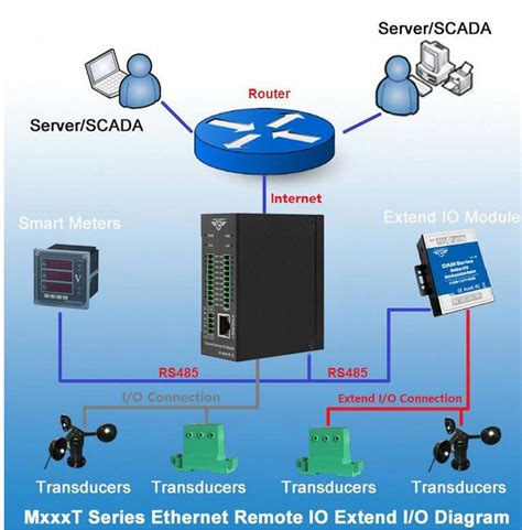 Ethernet Remote I O Module M Singapore IOT GPS Modem RTU SMS Gateway AI Video Analysis
