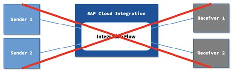 integration flow cheat sheet for sap cloud integration integration