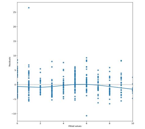 Andrew F On Linkedin Statistics Dataanalysis Python Data