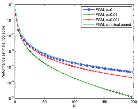 2 The Computed Worst Case Bounds For The Classical Fgm When Applied