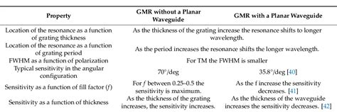 Table 1 From Resonant Grating Without A Planar Waveguide Layer As A Refractive Index Sensor