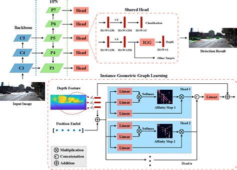 Figure 2 From Learning Instance Geometric Graph For Monocular 3d Object Detection Semantic Scholar