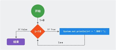 Java 的 For 循环