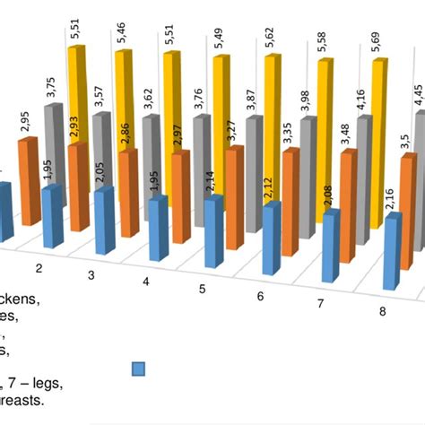 Defects Detected During Broiler Chickens Processing Download