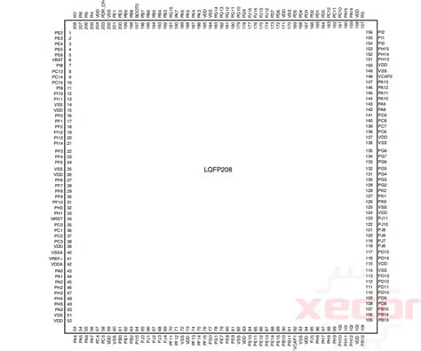 Stm32f427 Embedded Ics Datasheet Features Specifications And