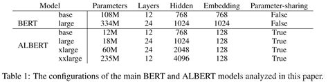 albert：轻量级bert语言模型 iclr2020 轻量级语言模型 csdn博客