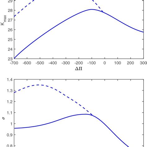 The Dependence Of The Maximum Concentration A And The Standard