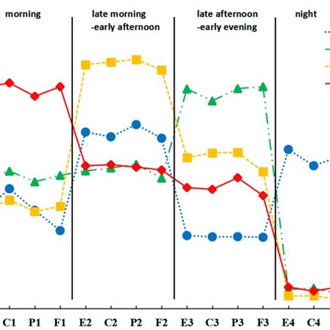 Correlations Between Macronutrient Intake In Different Time Windows And