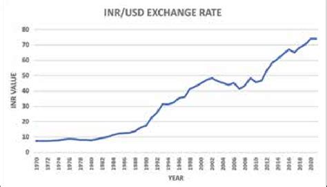 Dollar To Inr Rate Chart