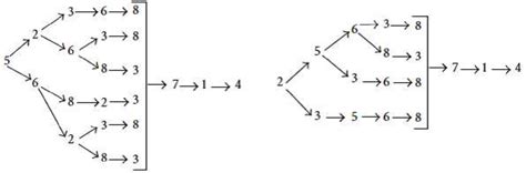 Ssrt Based Feasible Sequences Table 1 Precedence Cost Matrix For