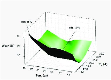 The Effect Of Main Input Parameters On Relative Tool Wear Download
