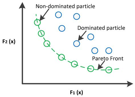 Energies Free Full Text Advanced Pareto Front Non Dominated Sorting Multi Objective Particle