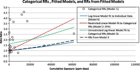 Categorical Rrs And Continuous Log Linear Rrs Estimated From The