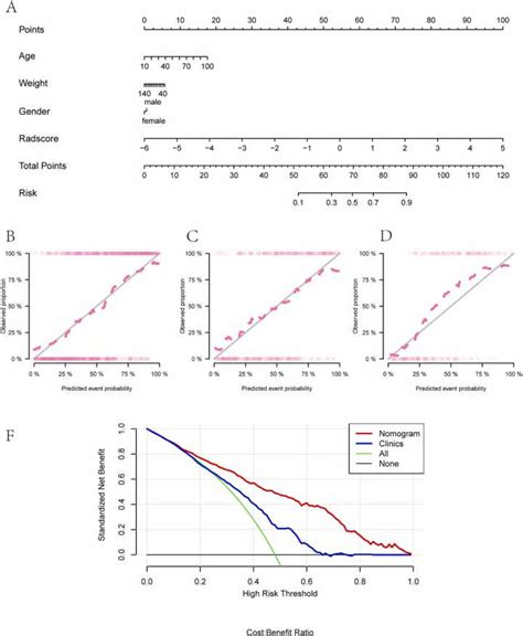 A Clinical Radiomics Nomogram Based On Automated Segmentation Of Chest