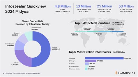 The Evolution And Rise Of Stealer Malware Flashpoint