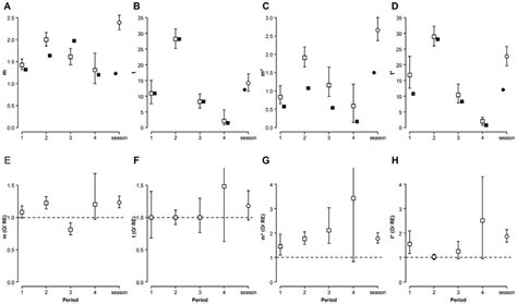 Spatial And Temporal Female Crowding In L Undecimlineata Estimates