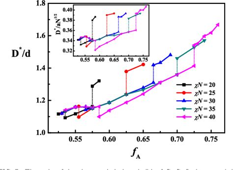 Figure 7 From Extremely Asymmetric Phase Diagram Of Homopolymer Monotethered Nanoparticles