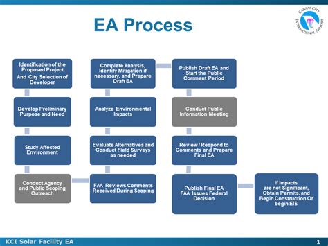 Nepa Ea Process Kansas City International Airport Proposed Solar Facility Environmental