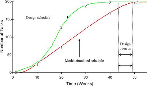 Simulated Completion Of Design Tasks Versus The Actual Schedule Download Scientific Diagram