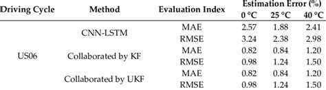 Rmses And Maes Of Soc Estimation Results With Cnn Lstm And End Cloud