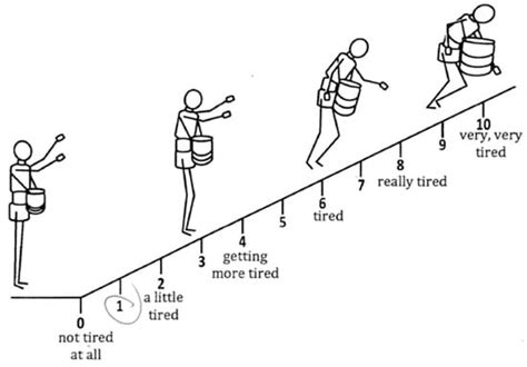 Commonly Used Subjective Effort Scales May Not Predict Directly