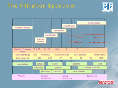 Membrane Filtration Processes Aqua Dynamics