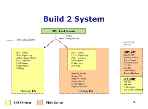 Ppt Build 2 System Testing Transition And Deployment Powerpoint Presentation Id 5146080