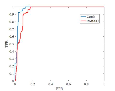 11 Roc Curve Analysis Of The Umass Dataset Download Scientific Diagram