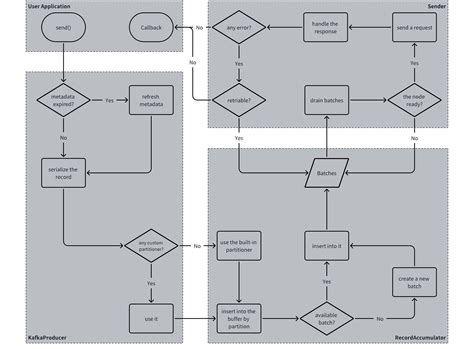 Understanding Kafka Producer Part 1 · Automqautomq Wiki · Github