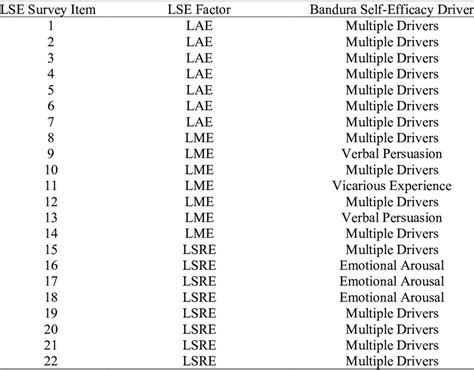 Lse Survey And Banduras Self Efficacy Framework Alignment Download Scientific Diagram