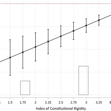 Marginal Effects Of Minority Size On Regional Autonomy As A Function Of