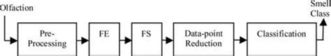 Schematic Architecture Of Smell Stimuli Classification Download