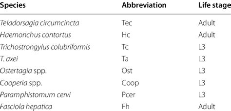 Common Livestock Helminths And Life Stages Used For Dna Extraction For Download Scientific