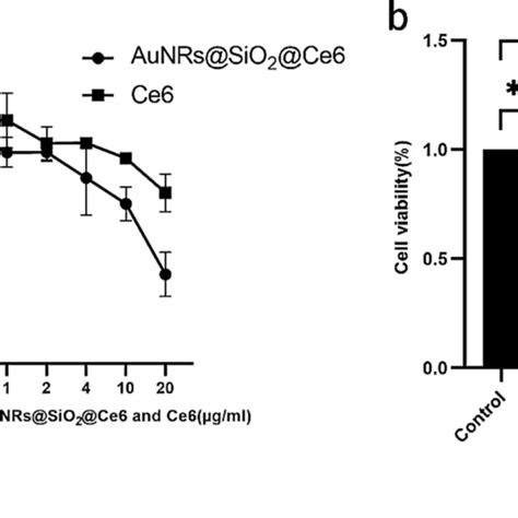 Statistical Analysis Of Ros Mean Fluorescence Intensity In Ovcar3 Cells