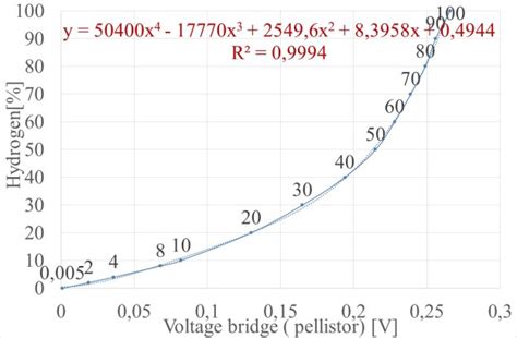 Characteristic Of The Pellistor Bridge With The Multinomial Equation