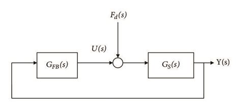 Feedback Control Scheme For Broadband Noise Disturbance Download