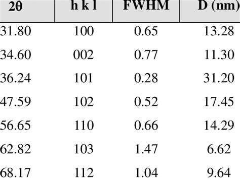 Crystal Sizes And Peak Values Of Zno Nps Xrd Diffraction Peaks Of The