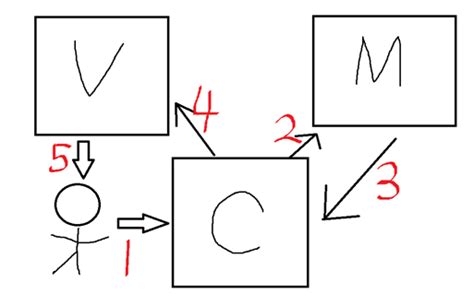 Mvc패턴과 Mvc패턴을 지키는 법