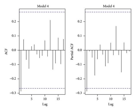 Acf And Pacf For The Residual Series After First Order Difference Download Scientific Diagram