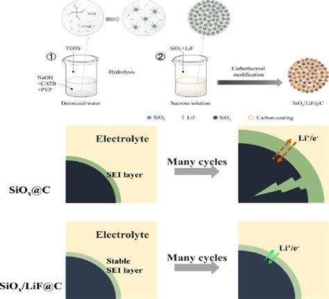 An Effective Strategy On Synthesizing A Stable Siox‐based Anode For