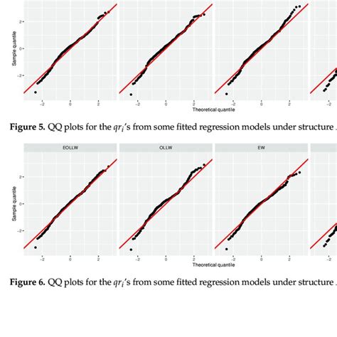 Qq Plots For Qr I S From Some Fitted Regression Models Under Structure