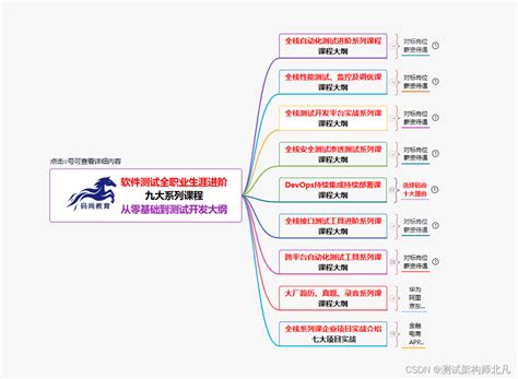 自动化测试到底该怎么学？ Csdn博客