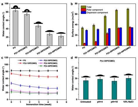 Urushiol Based Coating With High Surface Hydrophilicity For Easy