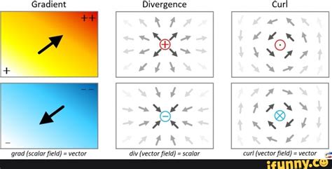 Gradient Curl Divergence Grad Scalar Field Vector