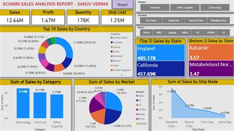 sanju verma on linkedin powerbi dataanalysis ecommercesales