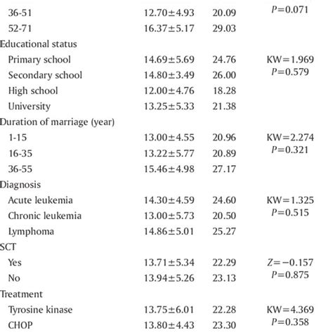 Relationship Between Descriptive Characteristics Of The Patients And