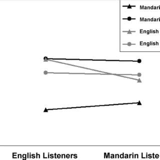 Interaction Plot Showing The Probability Of Accurate Identification Of Download Scientific